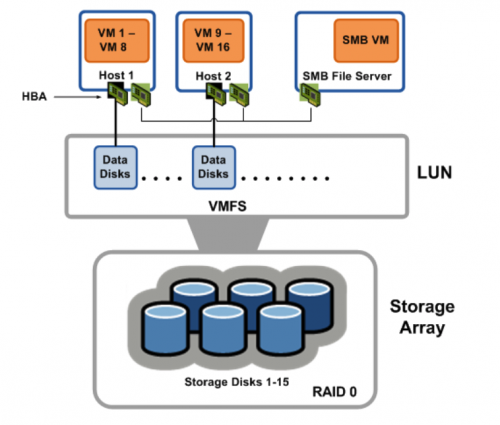 VMWare thin provisioning 與thick 虛擬磁碟格式效能比較 - OSSLab.com