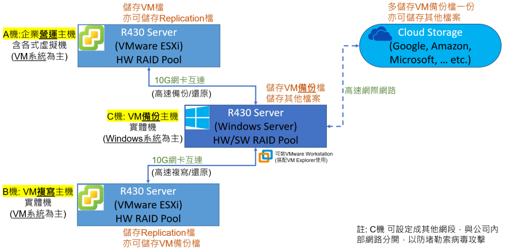 VMware ESXi 免費平價備份方案