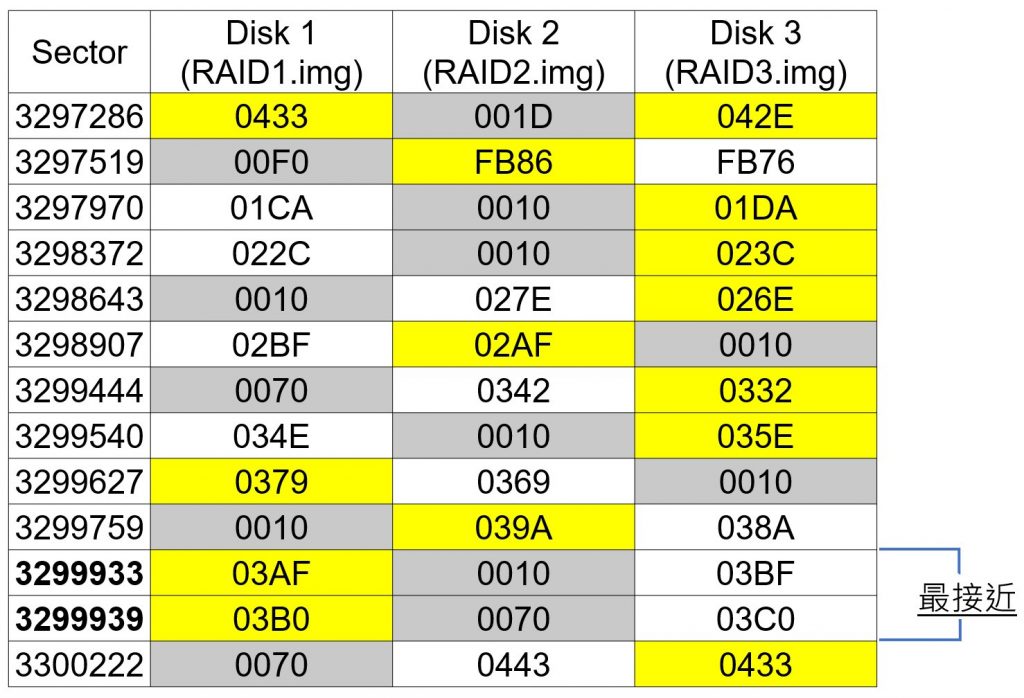 如何DIY 陣列Raid 資料救援: 深入理解實作 基於NTFS檔案系統分析RAID組態 - OSSLab.com