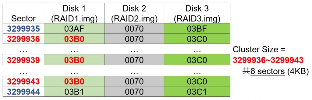 如何DIY 陣列Raid 資料救援: 深入理解實作 基於NTFS檔案系統分析RAID組態 - OSSLab.com