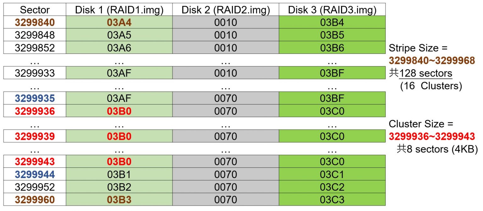 如何DIY 陣列Raid 資料救援: 深入理解實作 基於NTFS檔案系統分析RAID組態 - OSSLab.com