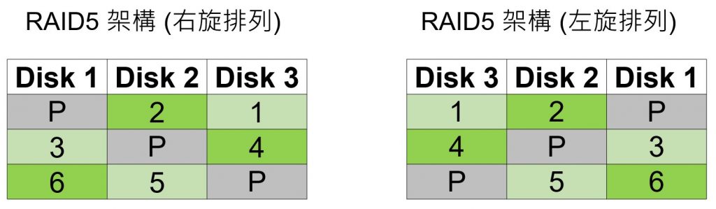 如何DIY 陣列Raid 資料救援: 深入理解實作 基於NTFS檔案系統分析RAID組態 - OSSLab.com