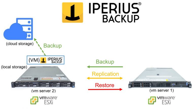 企業絕佳免費版 VMware ESXi 多機備份備援與防駭實作 - OSSLab.com
