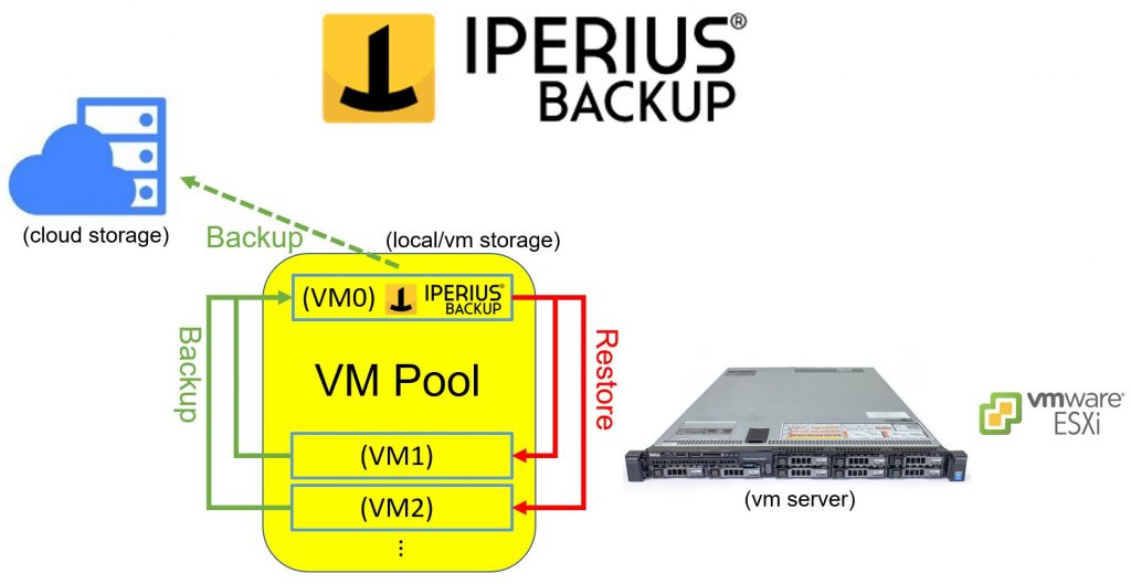 企業絕佳免費版 VMware ESXi 多機備份備援與防駭實作 - OSSLab.com