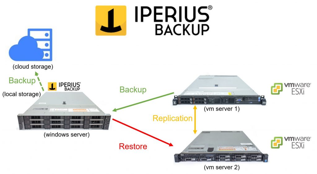 企業絕佳免費版 VMware ESXi 多機備份備援與防駭實作 - OSSLab.com