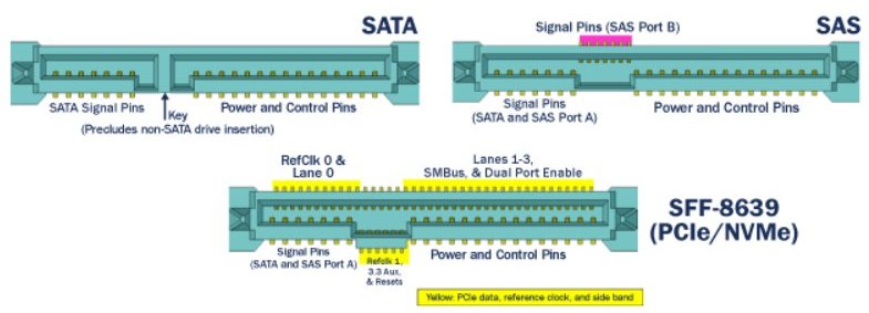 SAS硬碟種類、陣列卡與線材比較，如何選購與安裝 - OSSLab.com