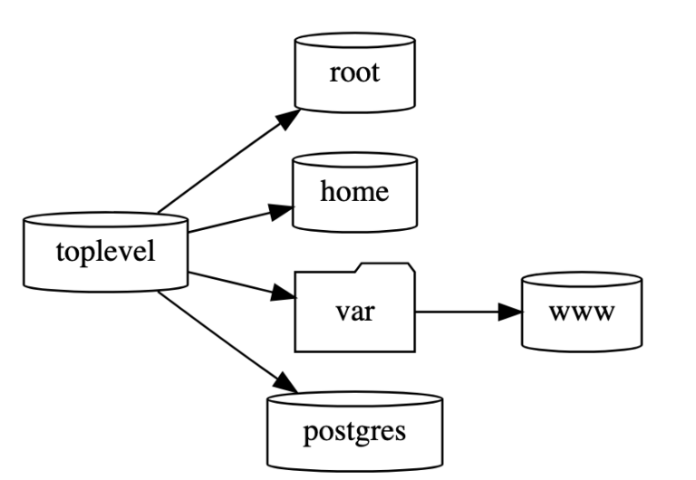 Btrfs vs ZFS 實現 snapshot 的差異 - OSSLab.com