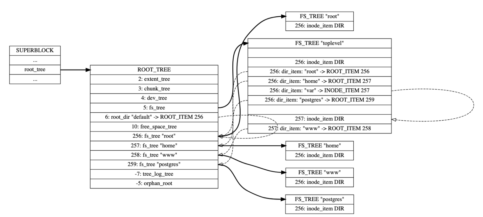 Btrfs vs ZFS 實現 snapshot 的差異 - OSSLab.com