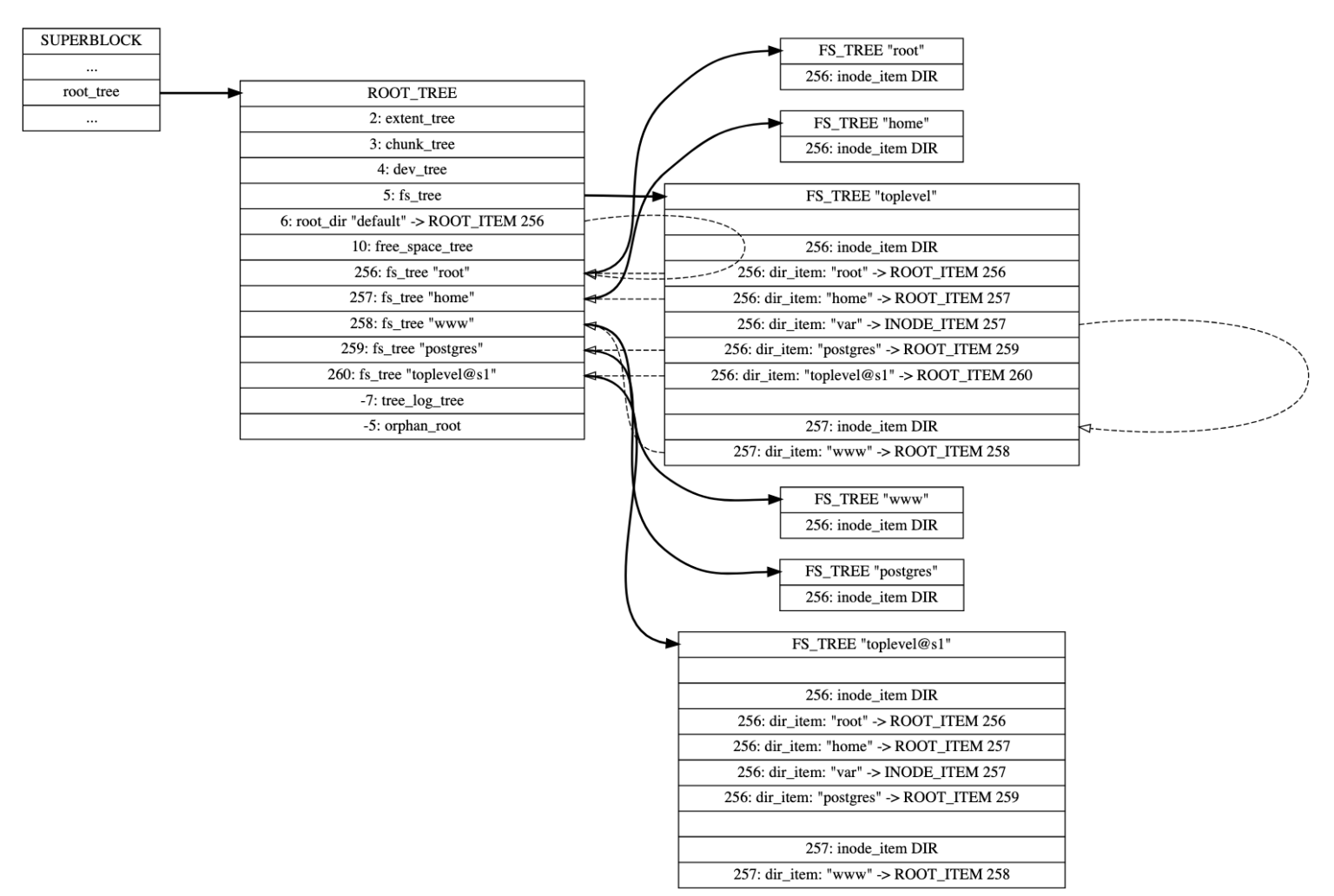 Btrfs vs ZFS 實現 snapshot 的差異 - OSSLab.com