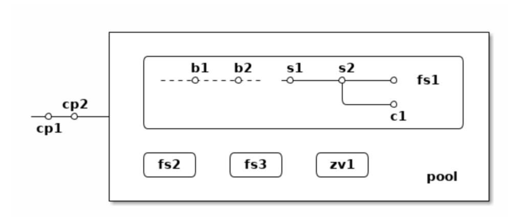 Btrfs vs ZFS 實現 snapshot 的差異 - OSSLab.com