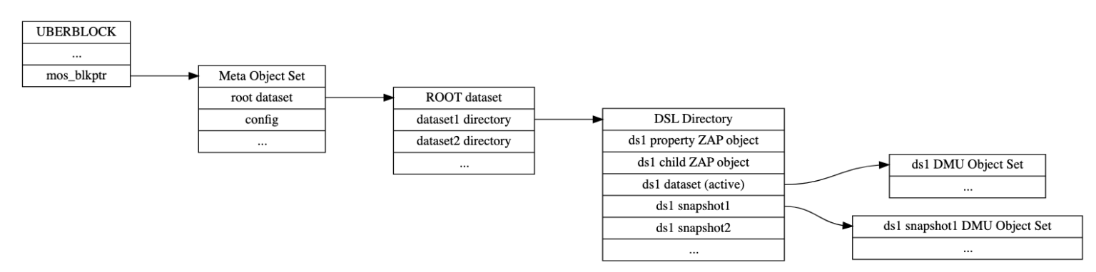 Btrfs vs ZFS 實現 snapshot 的差異 - OSSLab.com