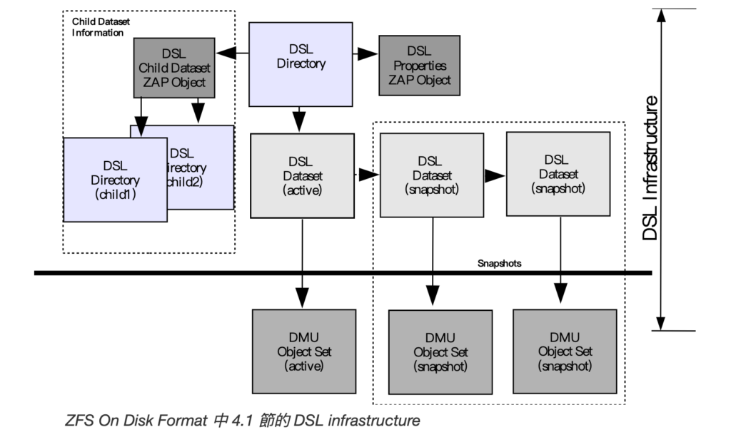 Btrfs vs ZFS 實現 snapshot 的差異 - OSSLab.com