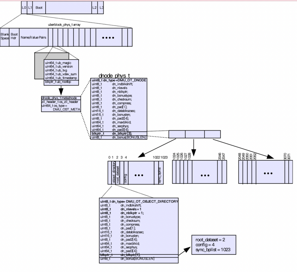 Btrfs vs ZFS 實現 snapshot 的差異 - OSSLab.com