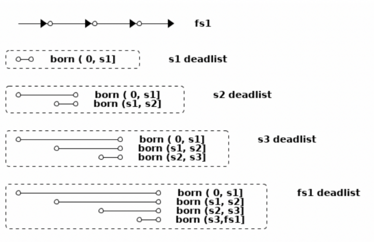 Btrfs vs ZFS 實現 snapshot 的差異 - OSSLab.com