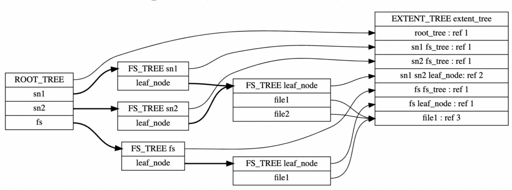 Btrfs vs ZFS 實現 snapshot 的差異 - OSSLab.com