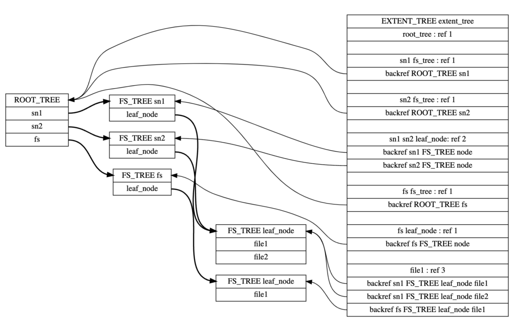 Btrfs vs ZFS 實現 snapshot 的差異 - OSSLab.com