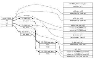 Btrfs vs ZFS 實現 snapshot 的差異 - OSSLab.com